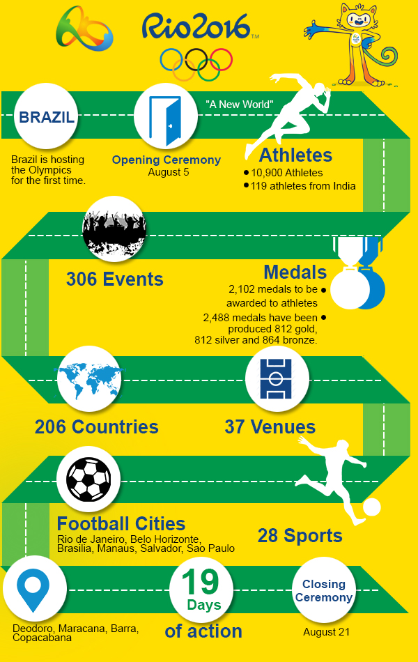 Rio Olympics 2016 in numbers; Over 10,000 athletes in action - myKhel