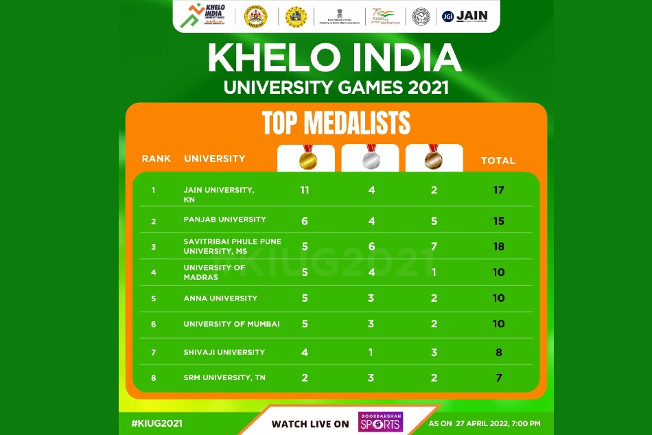 Round Up: Ann Mariya topples National Record at KIUG 2021; Jain ...