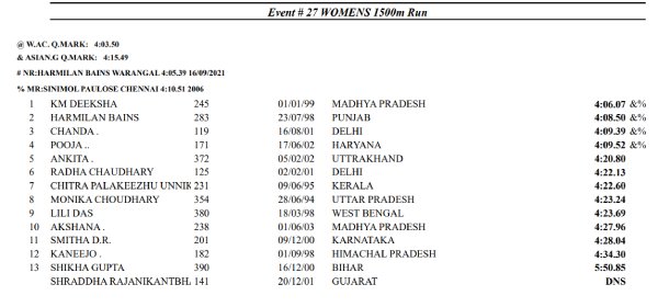 Inter State Athletics Championships 2023 results on Day 2: Jyothi ...