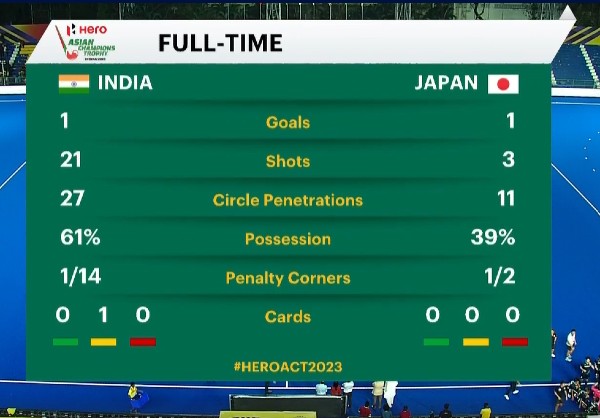 India vs Japan LIVE Score: IND 1 JAP 1 (FT) - Hockey Asian Champions ...