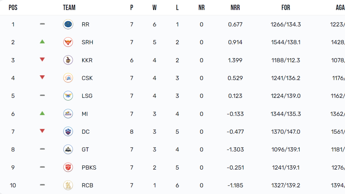 IPL Points Table 2024 After Today's Match, PBKS vs GT: Check Indian Super League Standings And ...