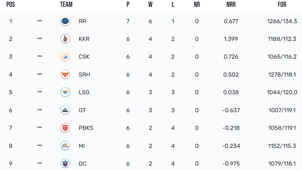 IPL Points Table 2024 After Today's Match, PBSK vs MI: Mumbai Indians ...