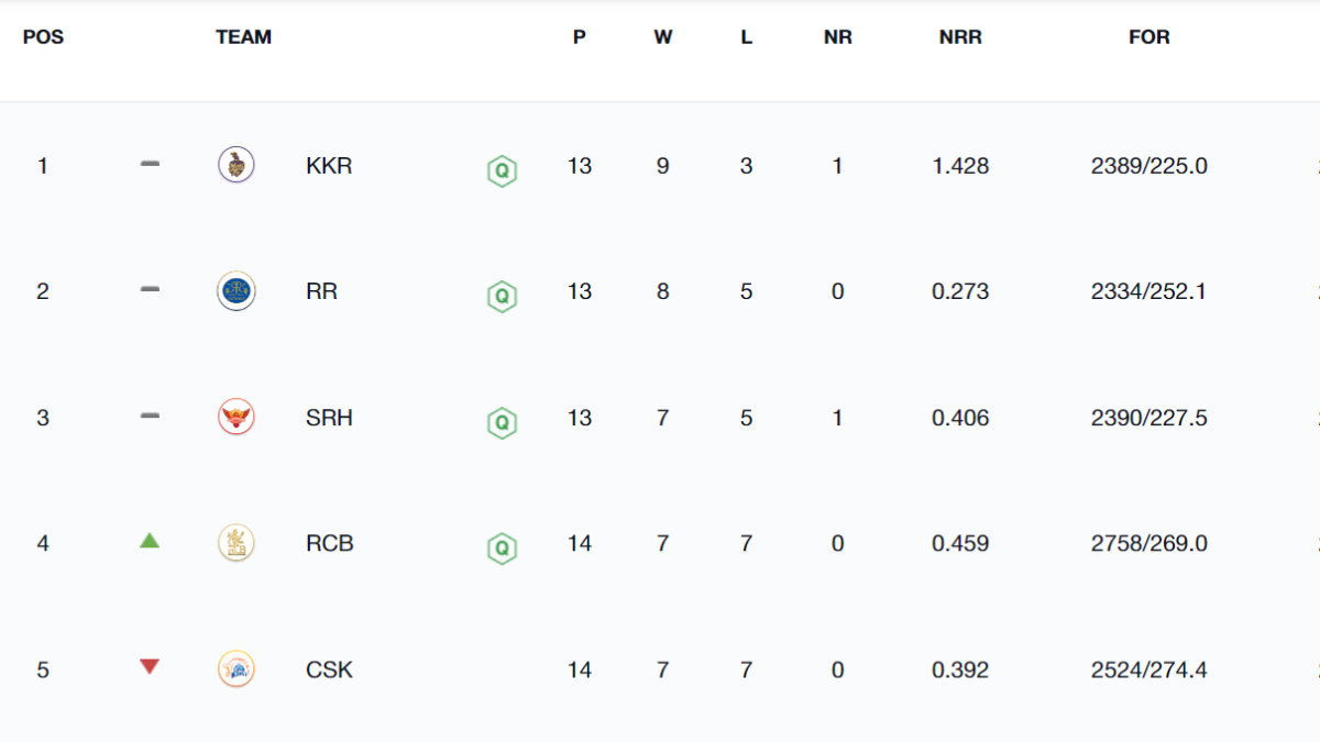 IPL Points Table 2024 After Yesterday's Match, KKR vs RR and SRH vs ...