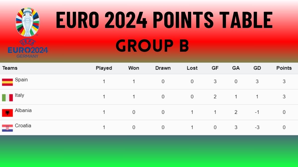 Euro 2024 Points Table, Group B: Spain and Italy start off with ...