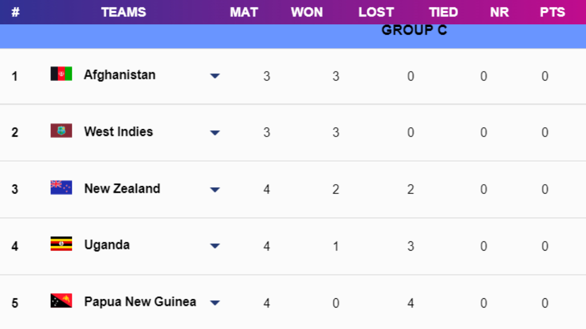 T20 World Cup 2024 Points Table, Group C: Already-Eliminated New ...