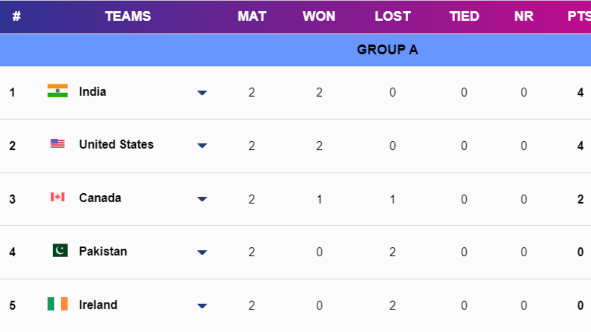 T20 World Cup 2024 Complete Points Table, Group A, B, C, D on June 11 ...