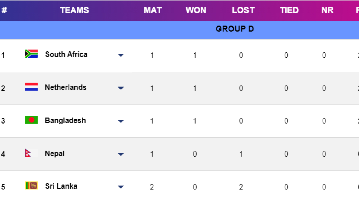 T20 World Cup 2024 Points Table, Group D: Updated After South Africa ...