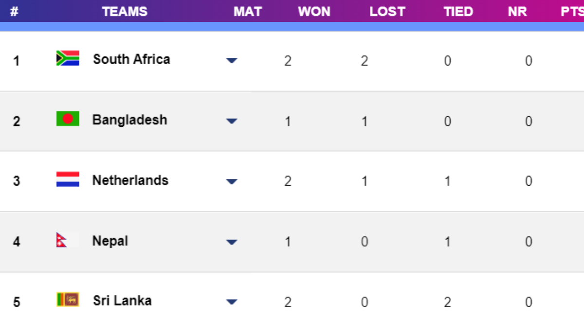 T20 World Cup 2024 Points Table, Group D: South Africa Beat Bangladesh ...